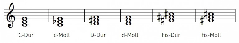 Musiktheorie: Dreiklänge in der Grundstellung - Der ZauberKlavier-Blog